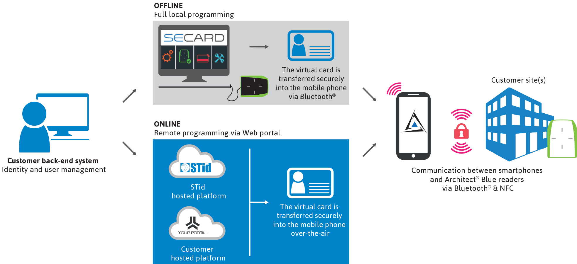Make Your Access Control Instinctive Stid Security